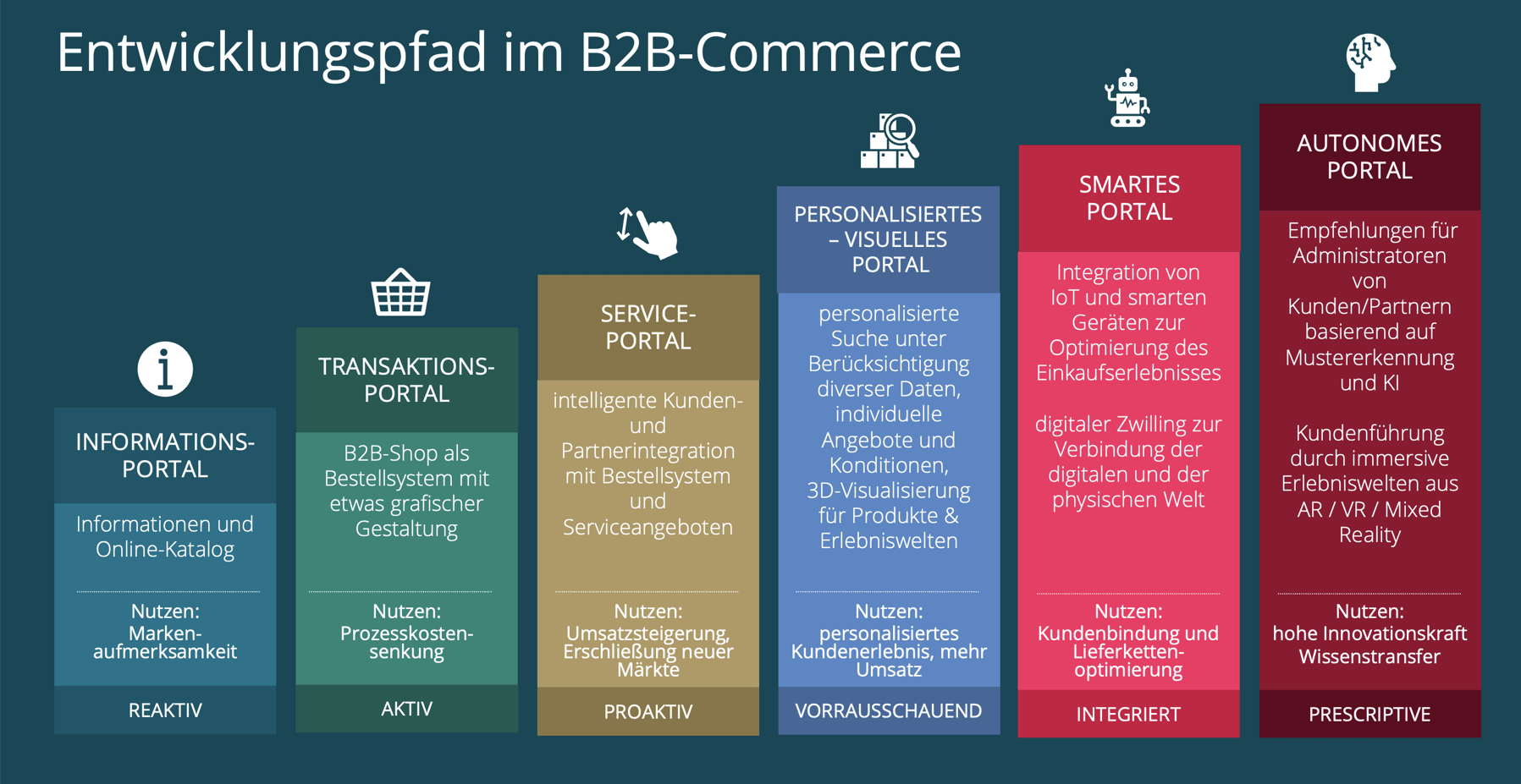 Virtual Commerce: So profitieren B2B-Unternehmen