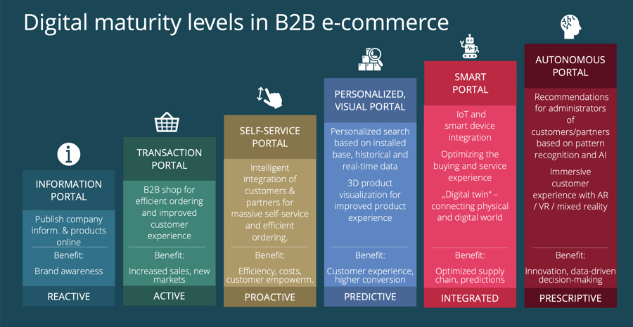 E-commerce in 3D: That’s how B2B companies benefit from virtual commerce