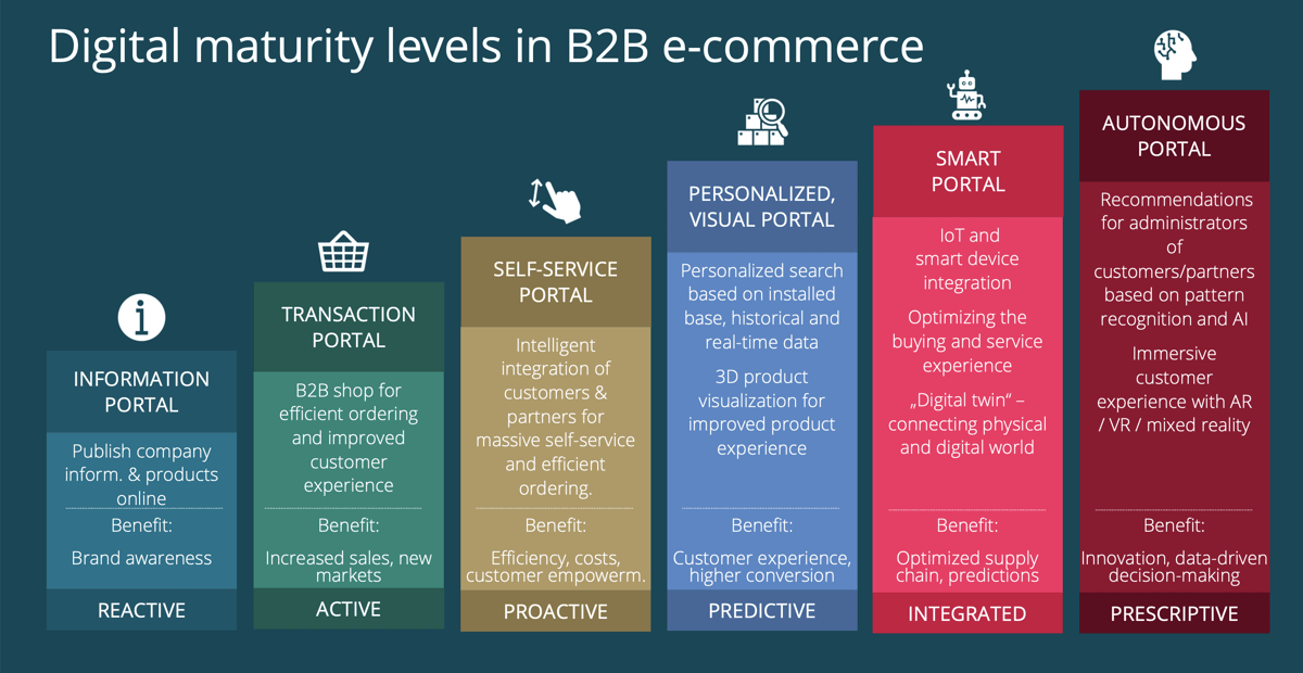 E-commerce in 3D: That’s how B2B companies benefit from virtual commerce