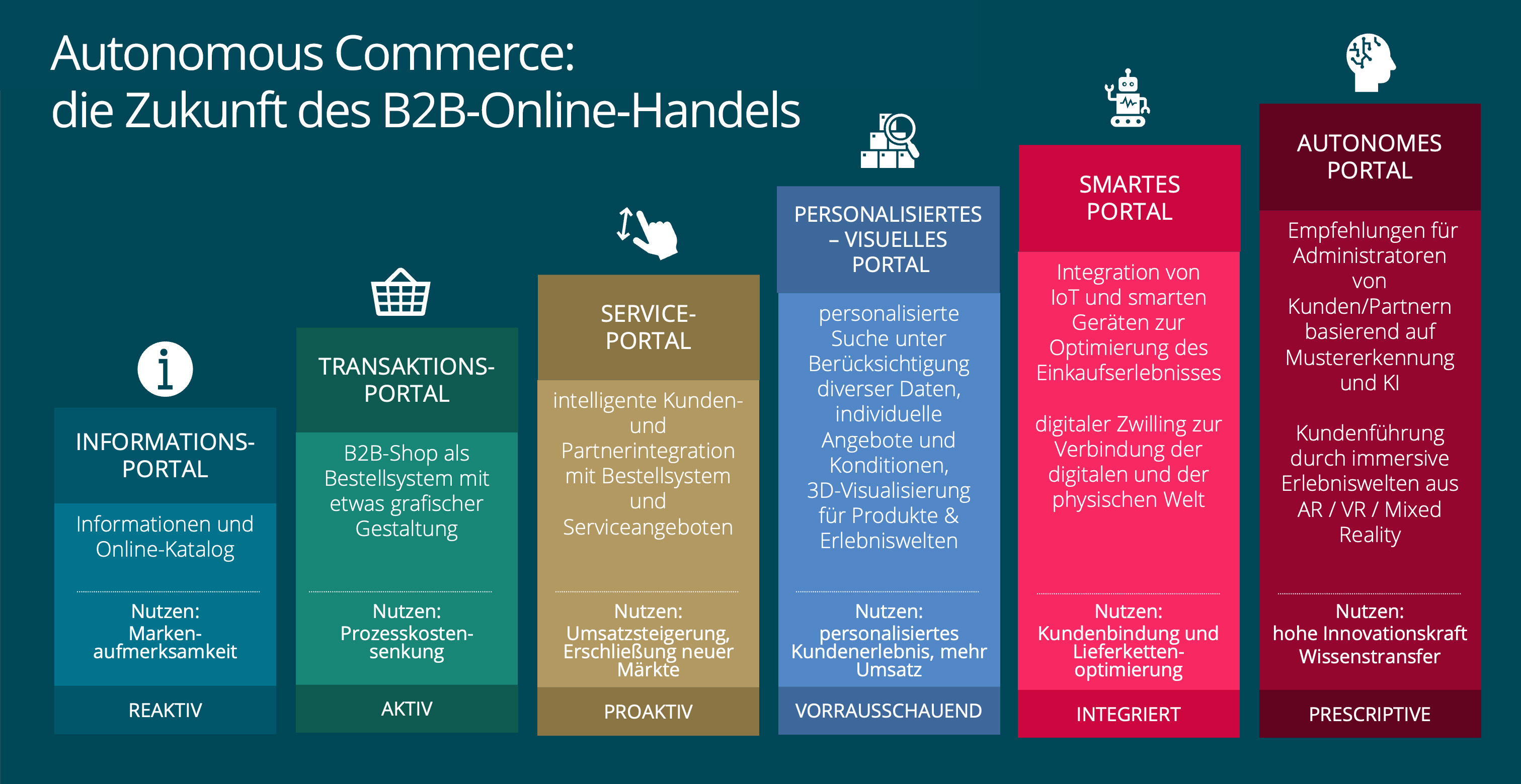 Die Zukunft des B2B-Online-Handels: Was ist Autonomous Commerce und wie ...