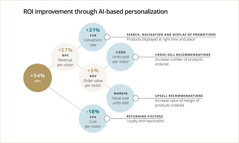 3 reasons why you should use AI for B2B personalization